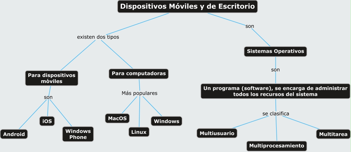 Mapa 1 - Sistema operativo para dispositivos móviles y de escritorio